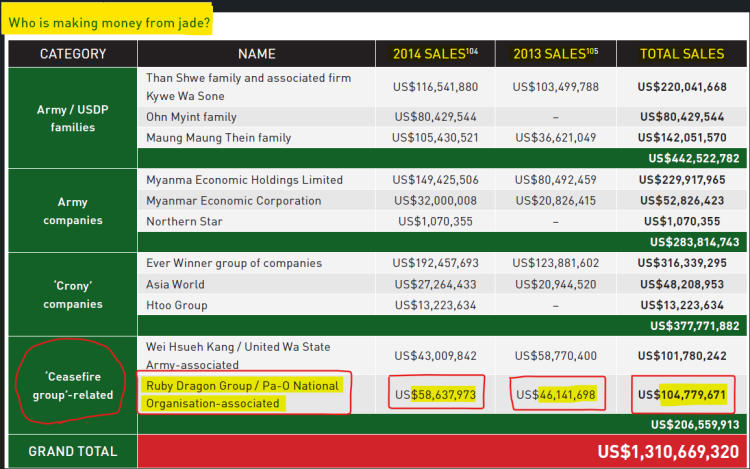အာဏာရှင်နှင့် စီးပွားဖက် ပအိုဝ်းခေါင်းဆောင်များ အပိုင်း ၂
